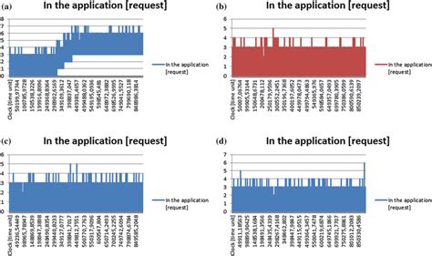 Requests Being Process By The Three Tiers Architecture Download Scientific Diagram