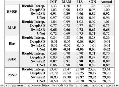 Transformer Based Super Resolution Downscaling For Regional Reanalysis