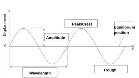 Applied Science Btec Unit 1 Physics Starters Revision Teaching Resources