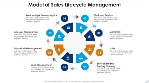 Sales Lifecycle Powerpoint Ppt Template Bundles Presentation Graphics Presentation