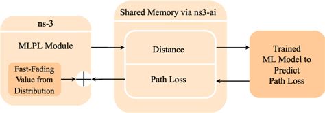Figure 1 From Machine Learning Based Propagation Loss Module For Enabling Digital Twins Of