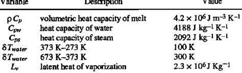 Adopted Values For Hydrothermal Calculations Download Table