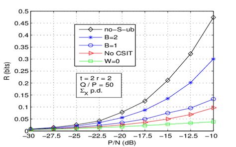 Low Snr Analysis Achievable Rates Vs Snr Download Scientific Diagram