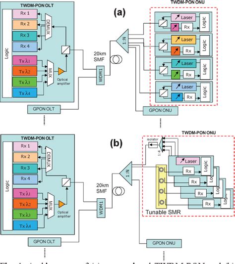 figure 1 from scalable ofdm twdm pon using silicon based photonic