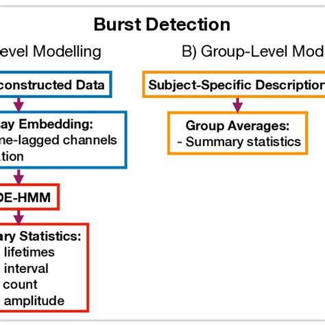 Tde Hmm Burst Detection Pipeline This Is Run On A Single Regions Download Scientific Diagram