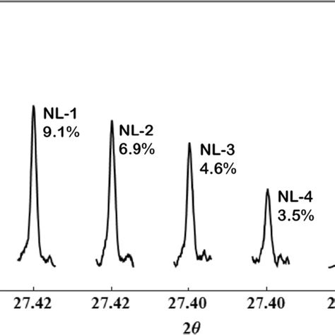 X Ray Diffraction Patterns Of Rutile Tio2 110 Of Samples Nl 1 Nl 2 Download Scientific