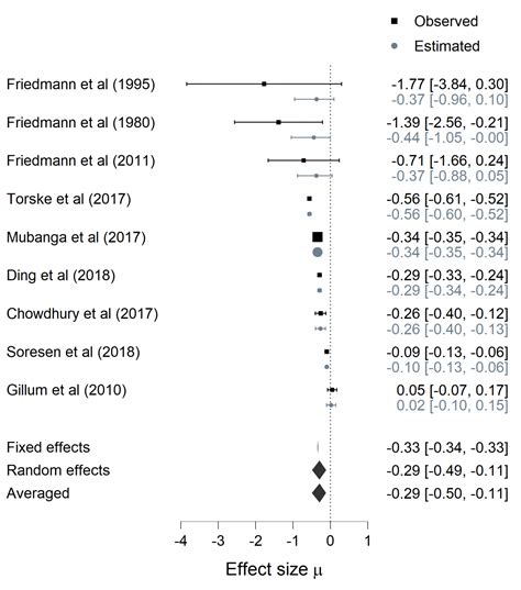 How To Conduct A Bayesian Model Averaged Meta Analysis In Jasp Jasp