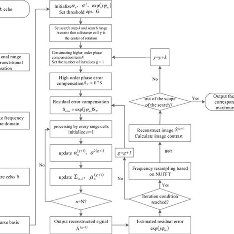 The Bistatic Inverse Synthetic Aperture Radar Bi‐isar Imaging