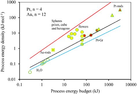 Log Log Energy Phase Space Projection Of Four Pt Red And Twelve Au Download Scientific