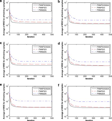Figure 8 From Training Feedforward Neural Networks Using Hybrid