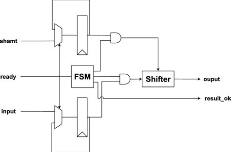 Proposed Secure Shifter Circuit The Finite State Machine Fsm