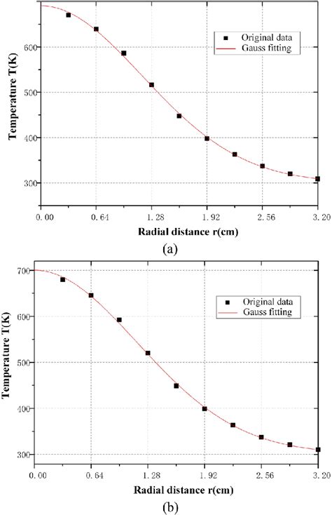 Gaussian Fitting Of Data Points A Temperature Profile Computed Using