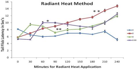 Effect Of Nimesulide Alone Paracetamol Alone And Nimesulide And Download Scientific Diagram