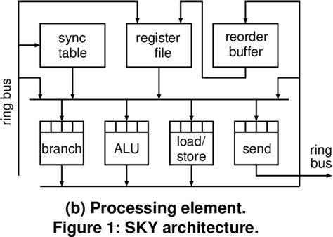 Figure 1 From An On Chip Multiprocessor Architecture With A Non