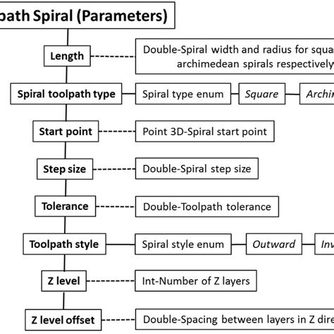 Spiral Toolpath Class Diagram Download Scientific Diagram