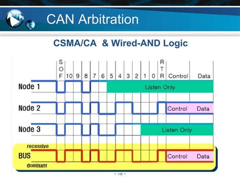 can controller area network bus protocol