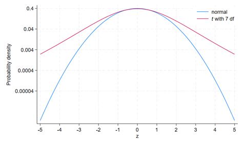 Kurtosis Of T Distribution Vs Standard Normal Distribution Cross Validated
