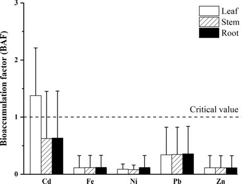 Bioaccumulation Factor Baf Values Mean ± Sd For Amaranthus Spp Download Scientific Diagram