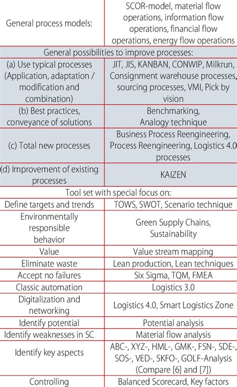 Schema For Systematization Of Strategically Process Knowledge To Download Scientific Diagram