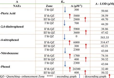 Quenching Enhancement Constants Ksv And Lod Of Resulting From The Download Scientific Diagram