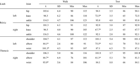 Mean Standard Deviation Sd As Well As Minimum Min And Maximum