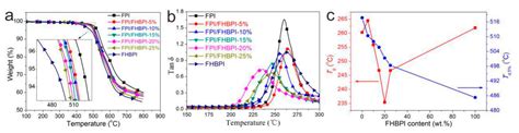 Polymers Free Full Text Fluorinated Linear Copolyimide Physically Crosslinked With Novel