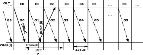 Figure From A Survey Of Dynamic Bandwidth Assignment Schemes For TDM Based Passive Optical