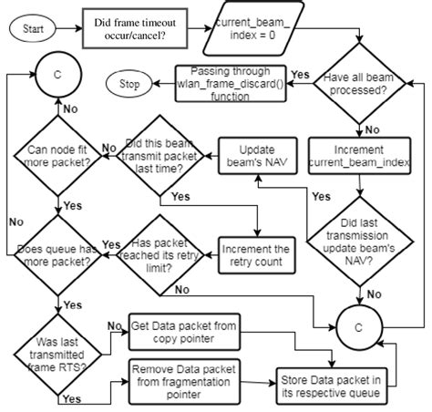 Flowchart For Retransmission Scenarios Here C Is A Connector In The