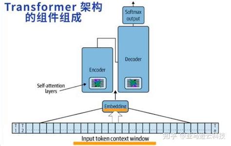 Transformer 总体和各个模块的结构到底是什么样的？ 知乎