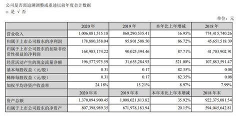 两市首份年报出炉！沃华医药2020年净利同比增8672 知乎