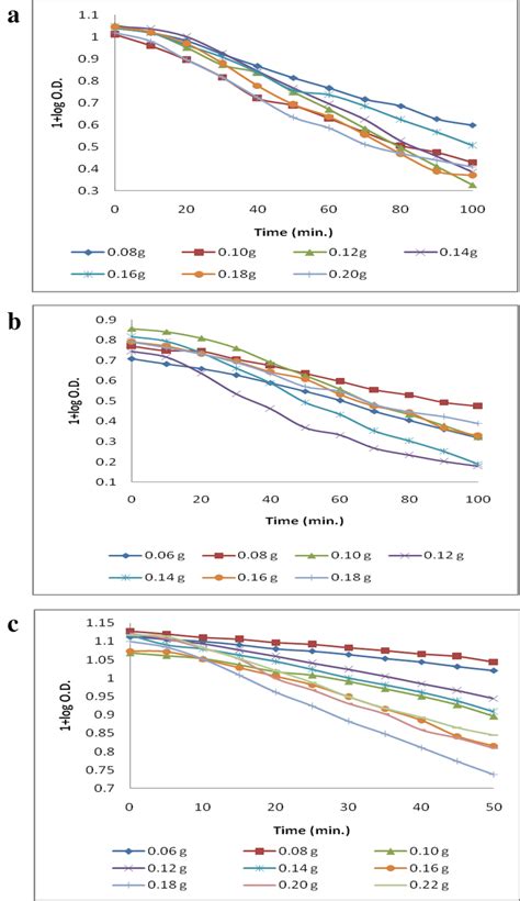 Effect Of Dose Of Photocatalyst For A Bg B Tb And C Cv Download Scientific Diagram