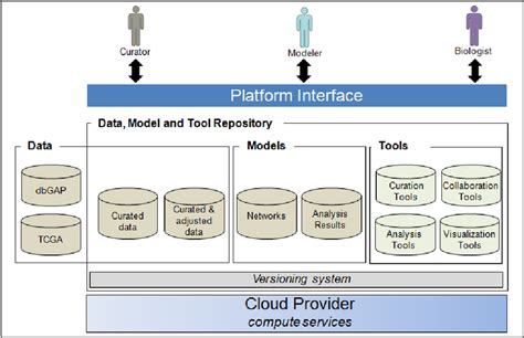 Sage Bionetworks Platform Architecture The Platform Interface Uses A