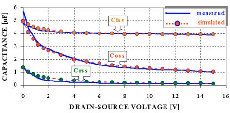 Capacitance Versus Voltage Vgs 0 V F 1 Mhz Dotted Lines Are Download Scientific Diagram