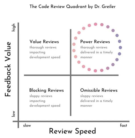 Code Reviews Key Role In Successful Software Development