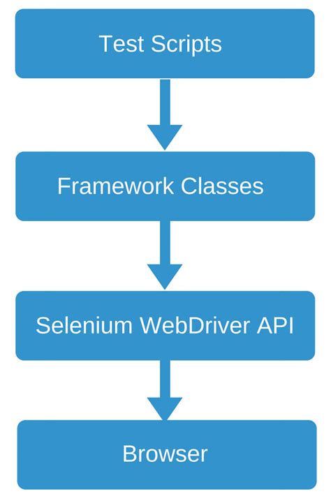 How To Create The Selenium Driver Object In The Test Automation Framework