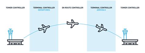 Considering A Career In Air Traffic Control Five Things You Need To Know Aerotime