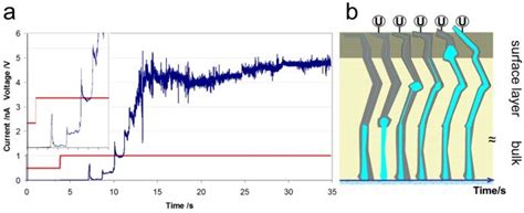 A Dependence Of Current With Time After A Voltage Step From 05 To