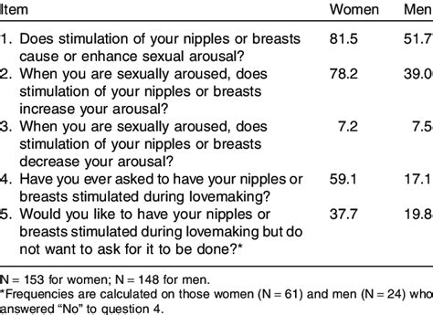Response Frequencies By Gender Yes Download Table