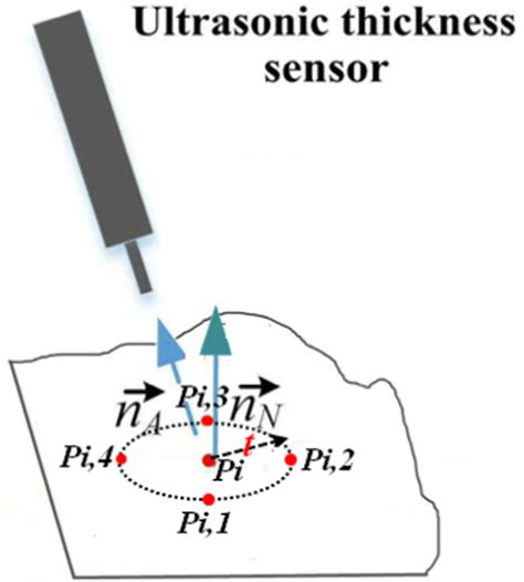 Calculation Of The Normal Vector Download Scientific Diagram
