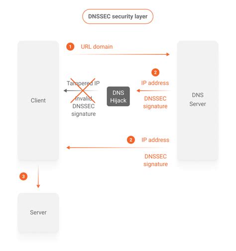 DNSSEC Compatibility Azion Documentation
