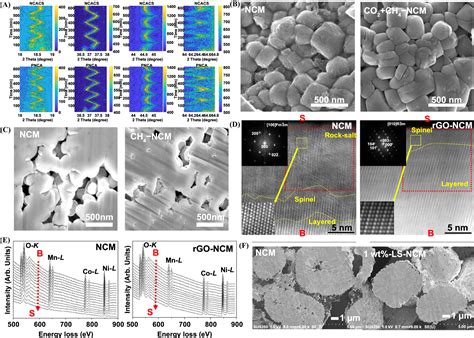 Recent Progress In Synthesis And Surface Modification Of Nickel Rich