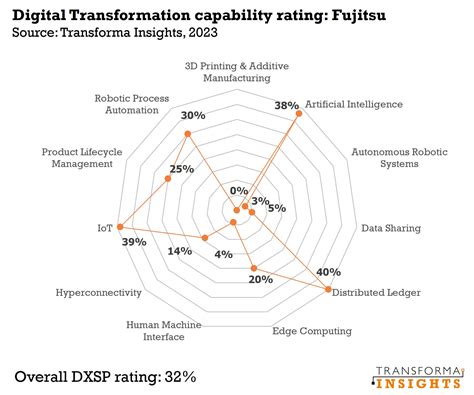 Fujitsu Digital Transformation Capabilities Assessment Reports And Insights