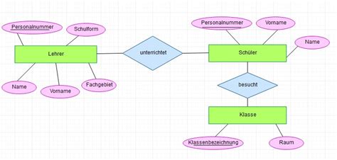 Entity Relationship Modell ERM Bildungsmaterialien Online