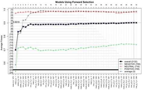 Emotional State Detection Using Electroencephalogram Signals A Genetic Algorithm Approach