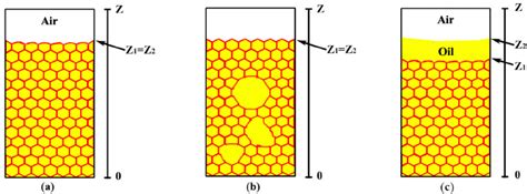 Color Online Schematic Picture Of A Jammed Emulsion Subjected To A Download Scientific