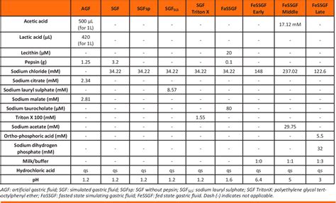 Table 1 From Update On Gastrointestinal Biorelevant Media And Physiologically Relevant