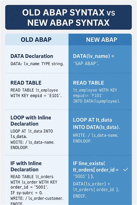 Sapabap Abap Cleanabap Modernabap Abaptips Sapdeveloper Amrit Raj
