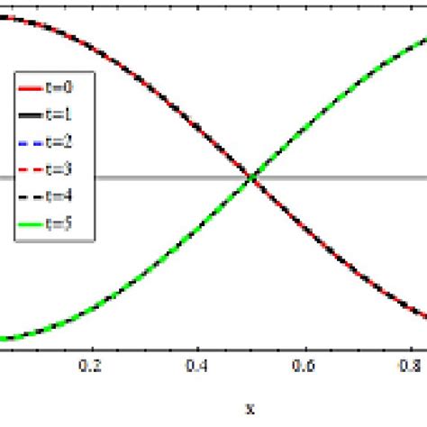 Space Time Graph Of Numerical Solution Of Our Problem Using Quintic