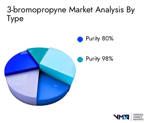 3 Bromopropyne Market Size Share Scope Trends And Forecast 2030