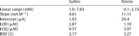 The Determined Parameters For The Calibration Curves Of Sulfite And Download Scientific Diagram